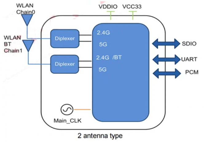 RTL8822CS Chipset WiFi BT Module 5GHz SDIO 802.11ac For Pico Projector