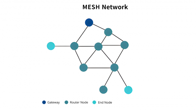 The MESH networking function in WIFI6E