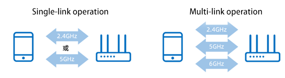 The ultra-strong MLO (Multi-Link Operation) technology of WIFI7