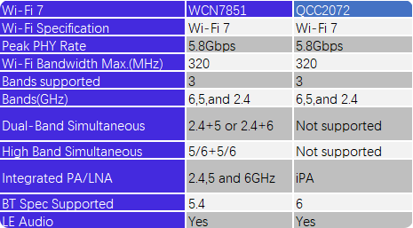 Qualcomm’s Next-Gen Wi-Fi 7: FastConnect C7700/QCC2072